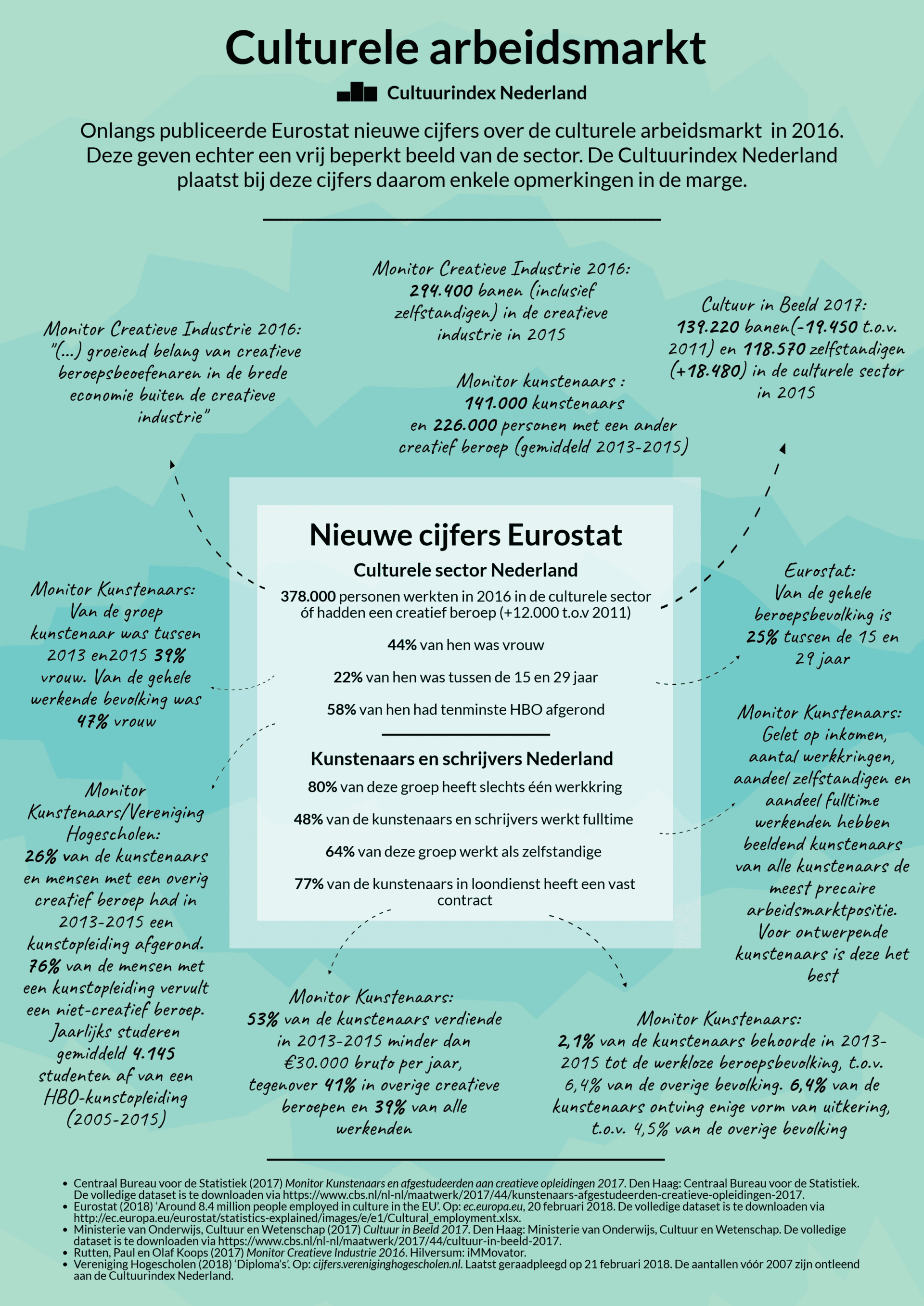 Infographic: nieuwe cijfers culturele arbeidsmarkt
